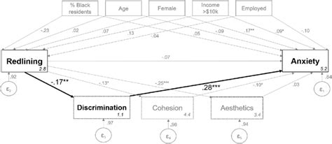Structural Equation Modeling Direct And Indirect Effects Of Redlining