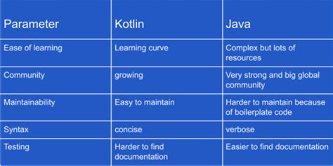 kotlin vs java which is best for android development waldo blog