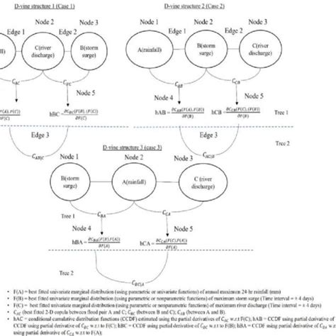 Schematic Diagram In The 3 D D Vine Copula Simulation For Three