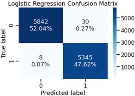 Logistic Regression Confusion Matrix Download Scientific Diagram
