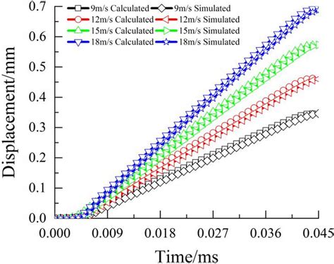 Comparison Of Calculated And Collected Displacements At Different