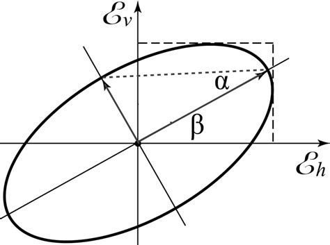 Polarization Ellipse And Poincaré Sphere Adapted From [14] [15