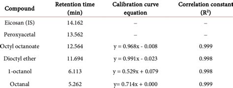 Retention Times And Regression Line Equations Of Pure Product Samples