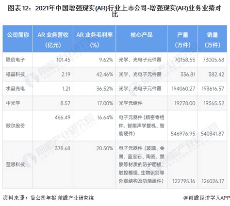 【最全】2023年中国增强现实 Ar 行业上市公司全方位对比 附业务布局汇总、业绩对比、业务规划等 行业研究报告 前瞻网