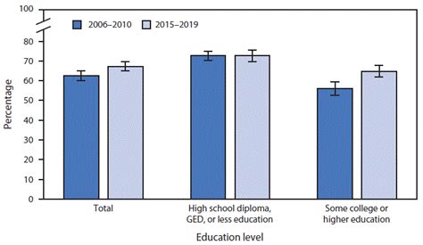 Quickstats Percentage Of Women Aged 22–44 Years Who Have Ever