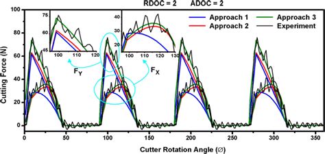 Comparison Of Measured And Predicted Forces Test 1 Download