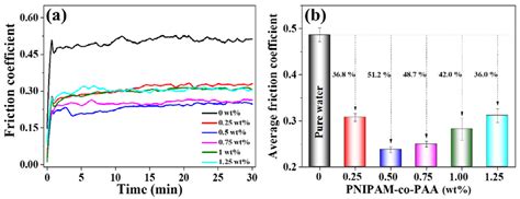 A The Relationship Between Friction Coefficient And Sliding Time And