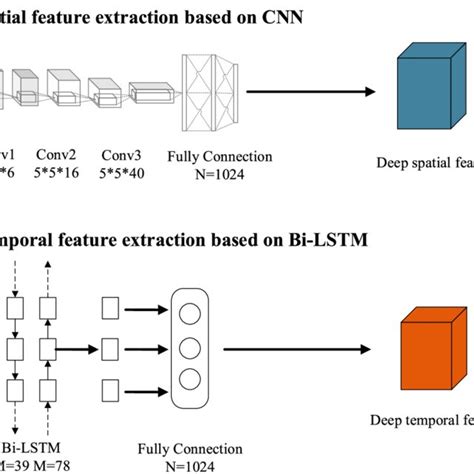pstnn network structure diagram including spatial feature extraction