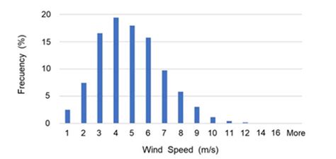 Histogram Of Wind Speed With Relative Frequencies For Each Unit Of