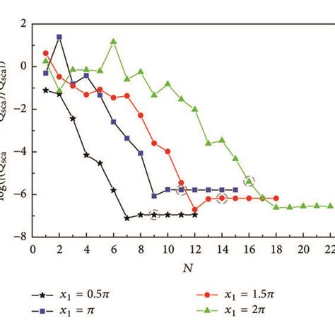 Logarithm Values Of The Relative Error ε N Versus The Truncation