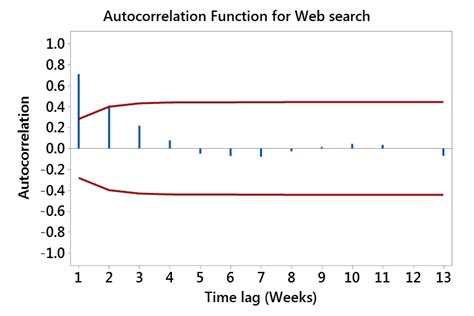 Temporal Autocorrelation Function Of Web Search Effort Across Weekly