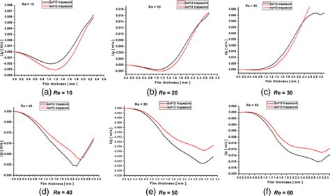The Velocity Distribution In Normal Direction Download Scientific Diagram