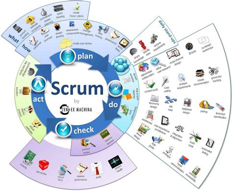 Scrum Agile Project Development Process Flowchart Sto