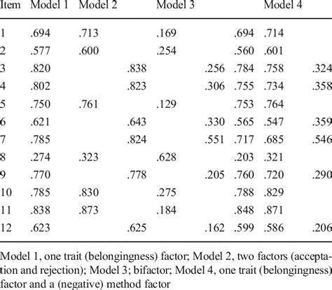 Standardized Factor Loadings For All Tested Models Download