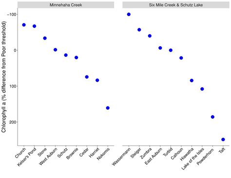 r how do i order the x axis categories of a graph