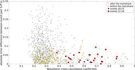 Cross Correlation Coefficients For Event Pairs Plotted With