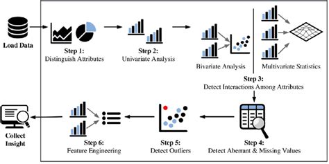 Eda Step 2 Univariate Analysis In Exploratory Data Analysis In Simple