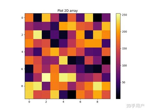 matplotlib 中二维数组的色图怎么做？ 知乎