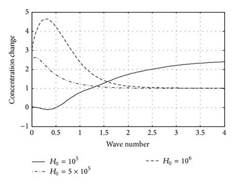 Variation Of Attenuation Coefficient With Respect To The Wave Number