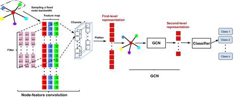 graph node feature convolution for representation learning deepai