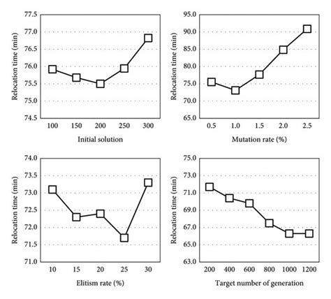 Parameter Tuning For The Genetic Algorithm Download Scientific Diagram