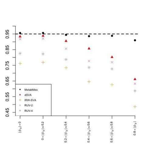 The Fraction Of Effects Of Interest β G G∈m In All 60 Simulated