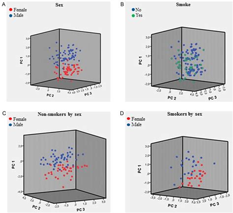 a pca score by sex gender n 134 b pca score by smoking habit n