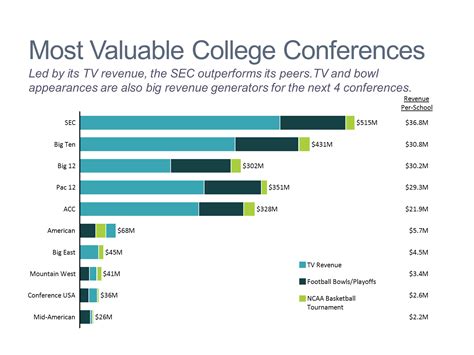 stacked bar chart of college conference revenue mekko graphics