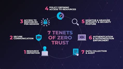 What Is Zero Trust Security Architecture A Framework For More