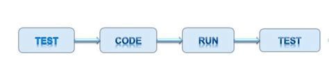advantages of using junit junit tutorial by wideskills