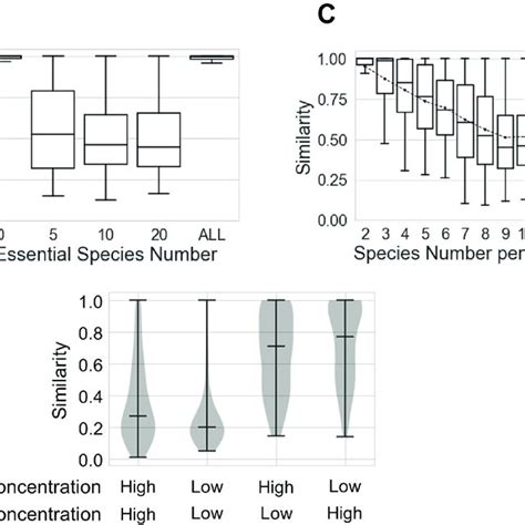 Stochasticity Of In Silico Microbial Community Assembly A The Number