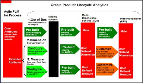 extending the agile plm for process data