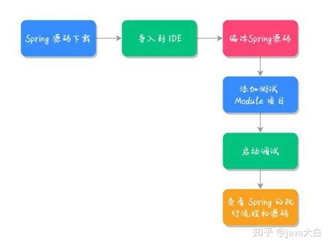 想读spring源码？先从这篇「 极简教程」开始 知乎