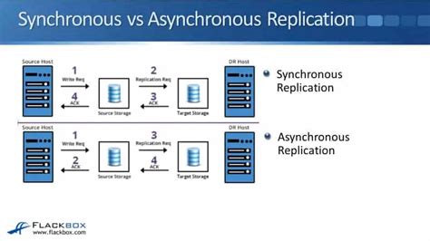 netapp snapmirror synchronous and asynchronous flackbox