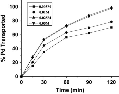 Effect Of Dtdga Concentration On The Transport Of Pd Ii [hno 3 ] ¼ 4