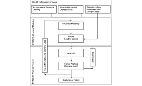Flowchart With The Applied Methodology For Vulnerability And