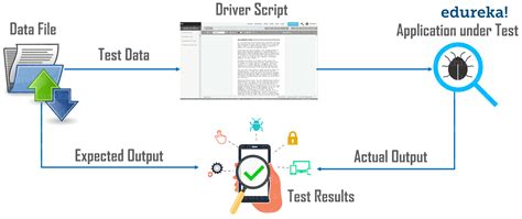 know how to use dataprovider in testng edureka