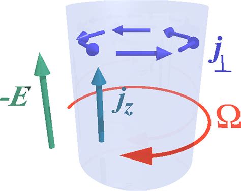Schematic Figure Of Chiral Angular Momentum Generation In A Cylinder