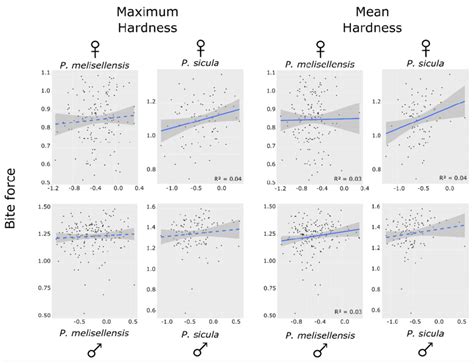 Linear Regressions Between Bite Force And Prey Hardness Variables At