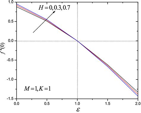 Skin Friction Coefficient F 00 ð0Þ With E For Several Values Of H When