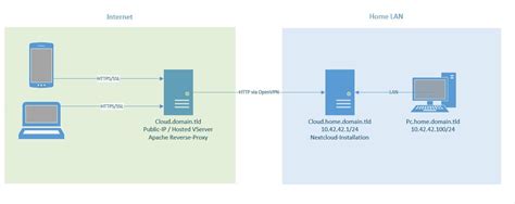 nextcloud direct and reverse proxy access ℹ️ support nextcloud
