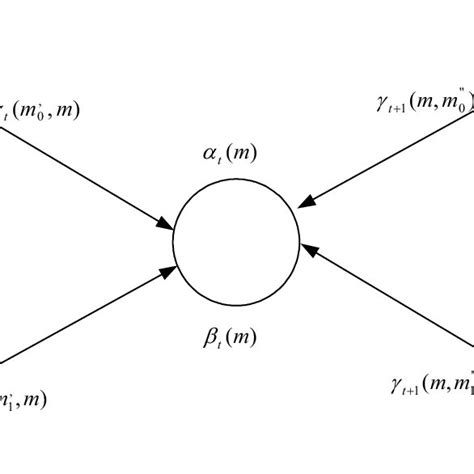 4 Graphical Representation Of The Forward And Backward Recursions