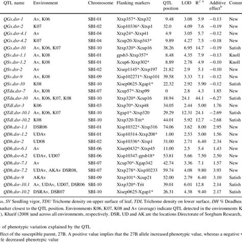 Quantitative Trait Loci Qtl Associated With Component Traits Of Shoot