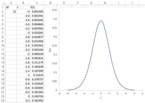 How To Create A T Distribution Graph In Excel