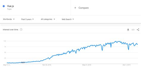 angular vs react vs vue which is the best choice for 2021