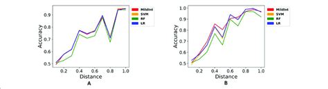 Classification Performances Of Test Set With Mildint Svm Random
