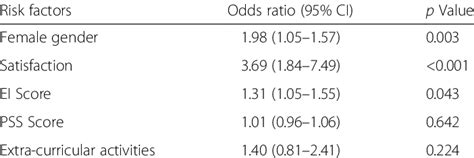 results of the binary logistic regression analysis