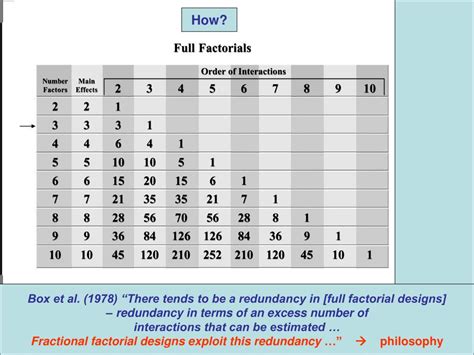Ppt Fractional Factorial Designs A Tutorial Powerpoint Presentation