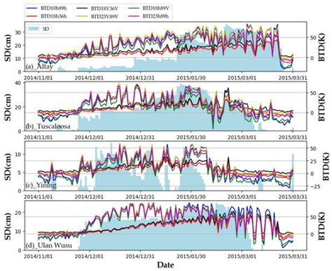 Remote Sensing Free Full Text Downscaling Snow Depth Mapping By