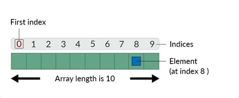 java arrays with examples